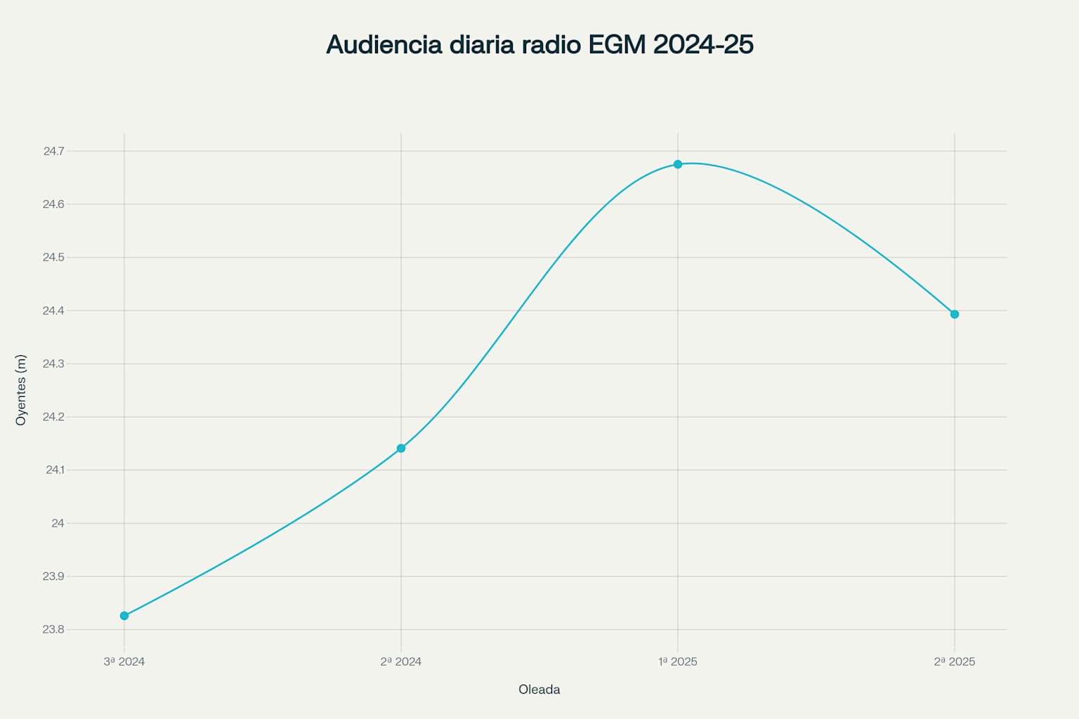 La segunda oleada del EGM 2025: Radio digital y streaming impulsan el futuro del audio